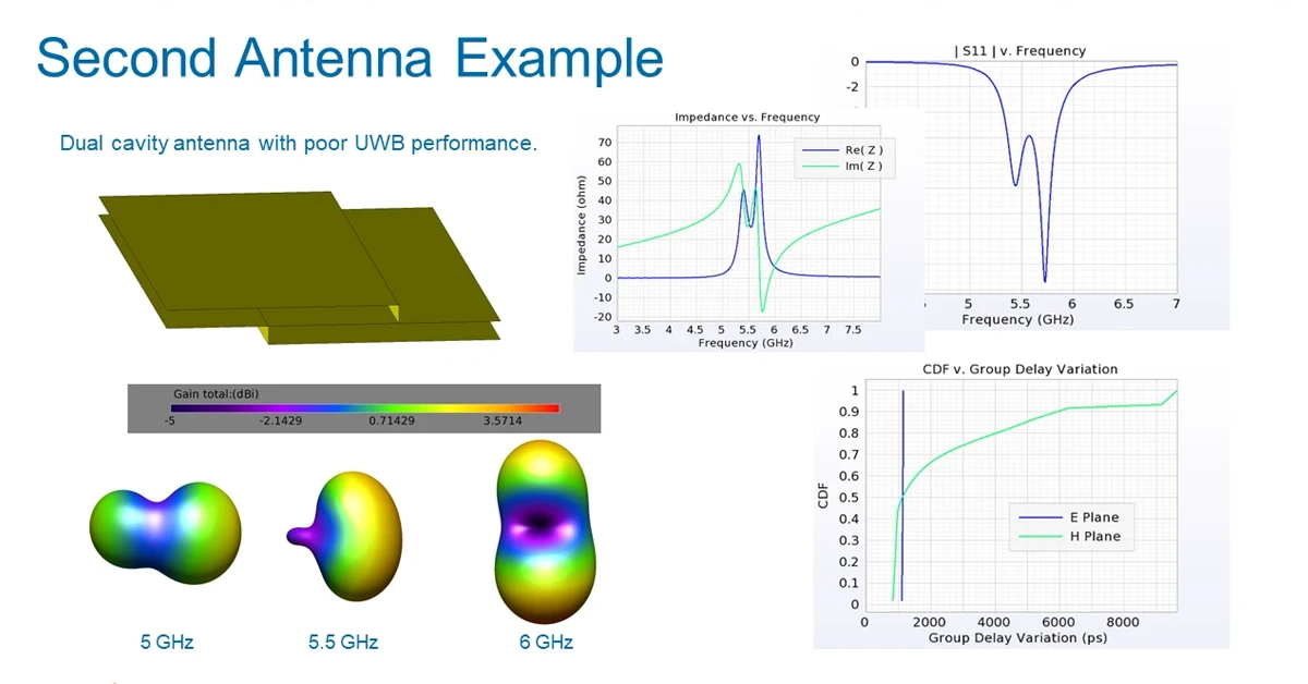 How to Mitigate Implications of Group Delay for Ultra-Wideband Antenna Design | Remcom